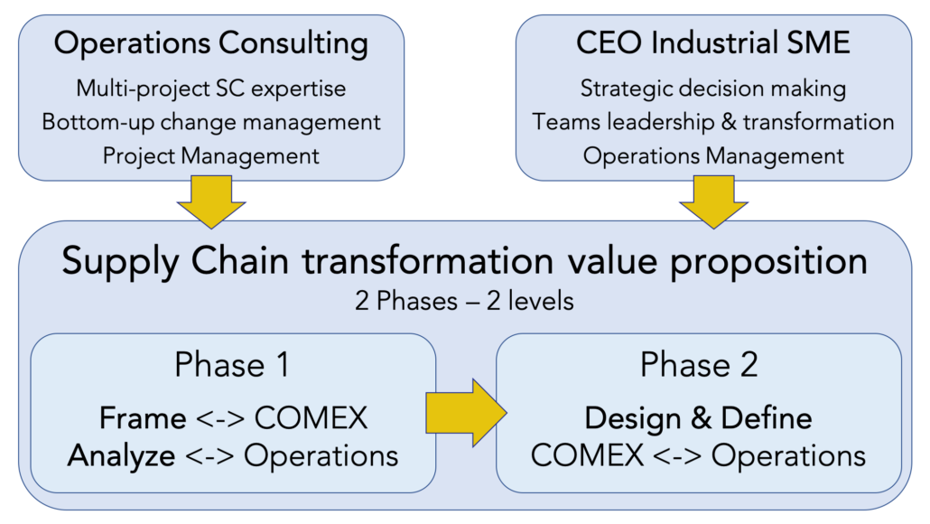 Supply Chain optimization – ceotransition.fr